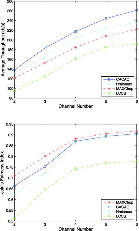 throughput and jain s fairness index for the fourth sample topology