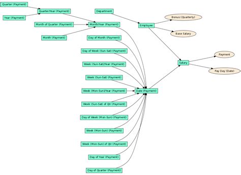 Modeling Technique Pushing Facts Down The Hierarchy Gooddata Platform Classic