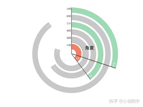 数据量太大怎么办？条形图柱状图不够用？是时候让径向柱图出手了ruanana的博客 Csdn博客