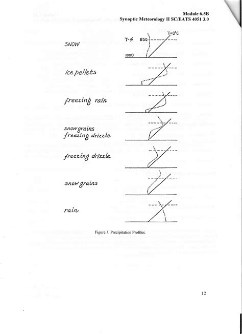 Martys Mesoanalysis Types Of Precipitation
