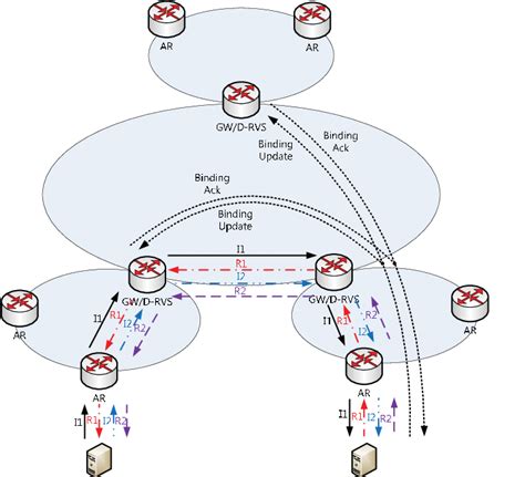 Distributed Hip Dmm Push Operations Download Scientific Diagram