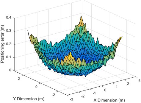 Positioning Error Distribution Direct Sunlight Exposure Download