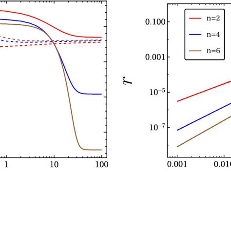 Variation Of The Spectral Index Ns And Scalar To Tensor Ratio With