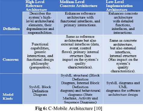 Table 2 From Recent Vehicular Communication Protocols Dsrc Vs C V2x Semantic Scholar