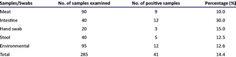 Prevalence Of L Monocytogenes In The Examined Samples Download
