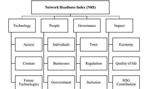 the key indicators of network readiness index download scientific diagram