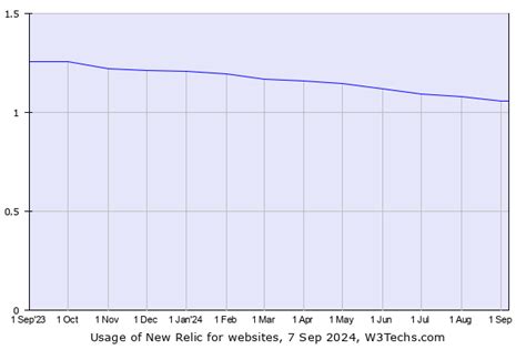 Usage Statistics And Market Share Of New Relic For Websites October 2025