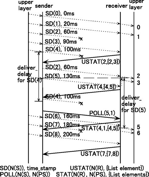 Figure 2 From Design And Implementation Of Reliable Protocol For Video Data Produced In Real