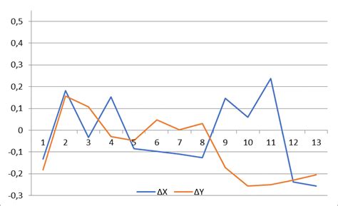 Differences Of Coordinates Between Gnss Rtk And Mms Download Scientific Diagram