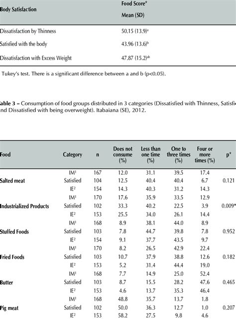 Mean And Standard Deviation For Food Score And Body Satisfaction Of Gym Download Scientific