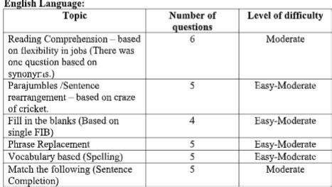 IBPS Clerk Prelims Exam Analysis 2018 9th December Shift 1 Shift 2