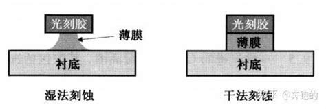 刻蚀工艺简介 知乎