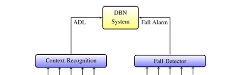 The Integrated System Dbn Dynamic Bayesian Network Adl Activities
