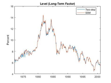 Apply State Space Methodology To Analyze Diebold Li Yield Curve Model