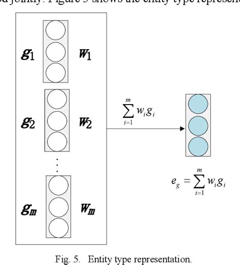 Figure 5 From A Representation Learning Approach Incorporating Entity