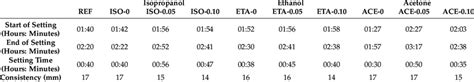 Consistency And Setting Time Results Bold Parameters Names That Are Download Scientific