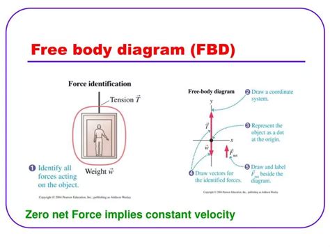 Ppt Free Body Diagram Fbd Powerpoint Presentation Id 5683855