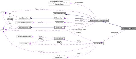 Kaldi Decodableamdiaggmm Class Reference