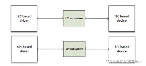 Linux Regmap子系统》linux Writereg Csdn博客