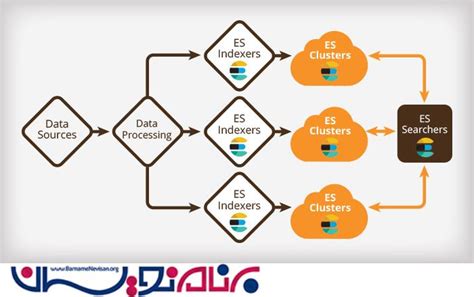 Elasticsearch چیست و چگونه می‌توان از آن استفاده کرد