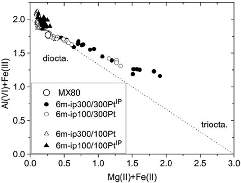 Evolution Of The Fe Oxidation State Of The Clay Particles In Samples