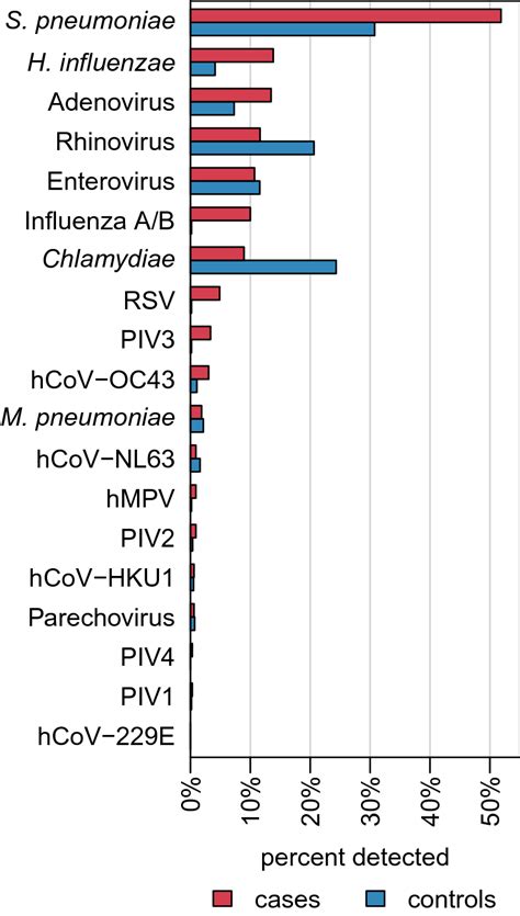 Proportion Of Cases And Controls With Specific Pathogens Maximum