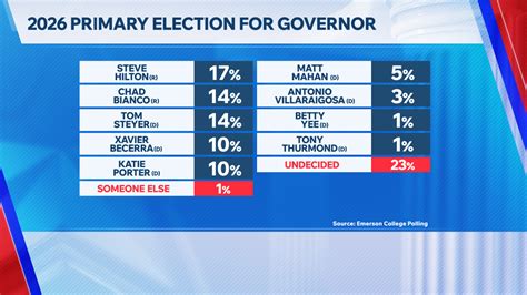 New Poll Shakes Up California Governor Race Debate Stage Fox40 News