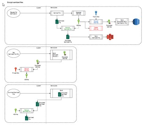 Rsa Key Encryption Metadefender Cloud