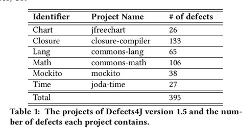 Table 1 From Some Automatically Generated Patches Are More Likely To Be Correct Than Others An