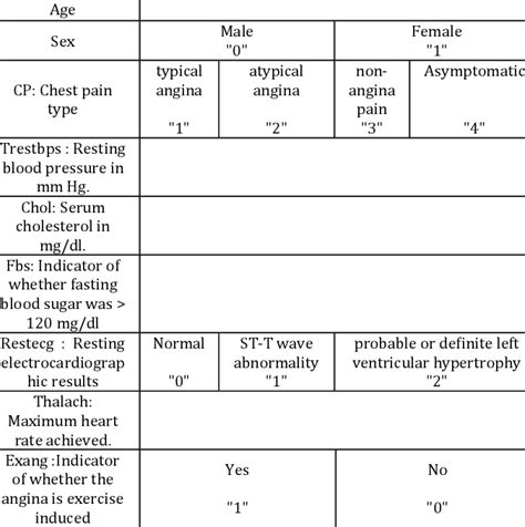 13 Attributes Description Of The Cleveland Data Set Download Table