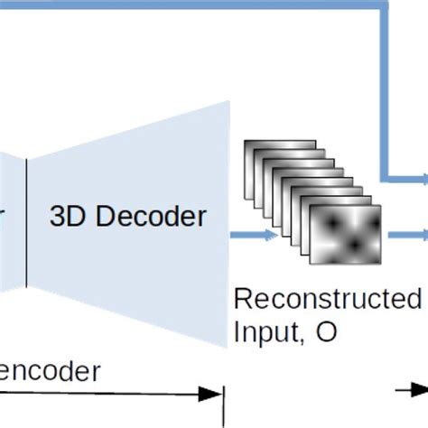 Block Diagram Of Spatio Temporal Adversarial Framework To Detect Unseen