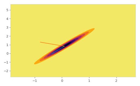 Python Finding Eigenvalues Of Covariance Matrix Stack Overflow