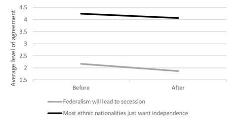 Federalism Will Lead To Secession Before And After Survey Results