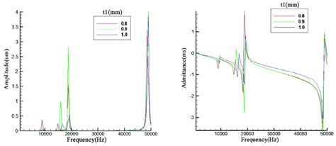 Simulation Results With More Analysis Points Simulation Results With