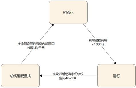 实用lin总线高效测试方案