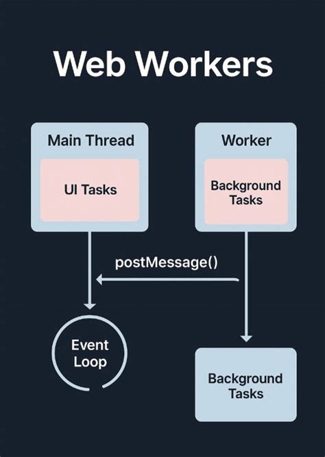 Javascript Webworkers Performance Frontendtips Asyncprogramming Atefe Molsemi