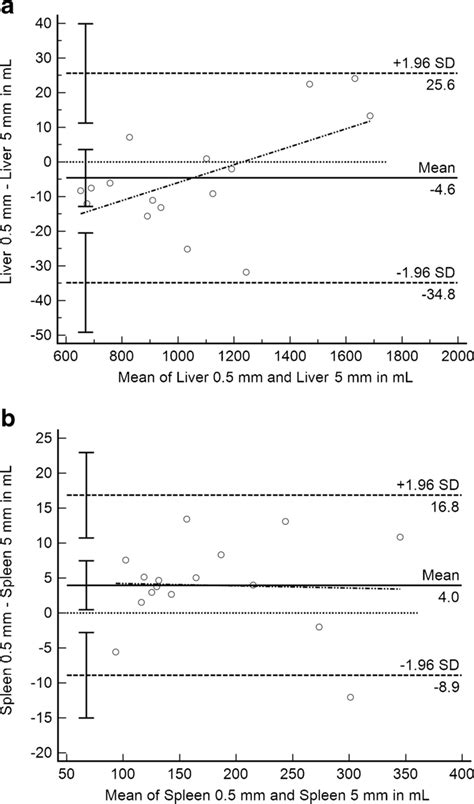 Blandaltman Plots A B Mean Liver A And Spleen B Volume