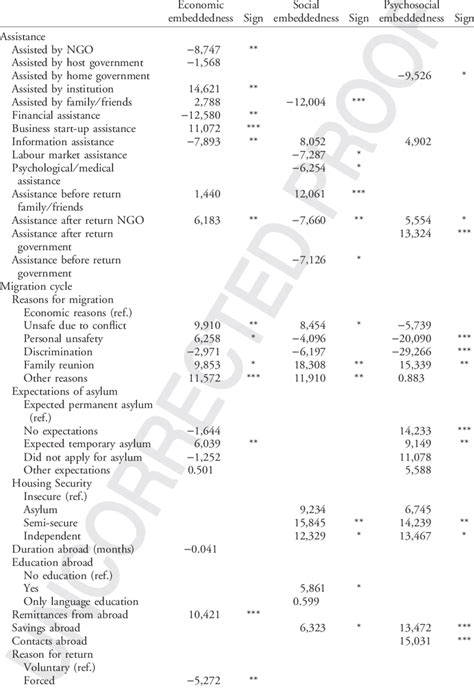 Factors Influencing Return Migrants E Mbeddedness Ols Regression