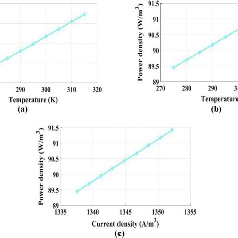E A Variations Of The Current Density Versus The Temperature B Download Scientific Diagram