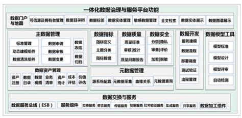 数据治理平台工具前世今生