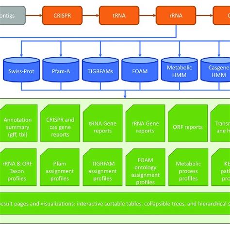 Metaerg Annotation Workflow The Input File To Metaerg Is A Fasta