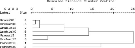 Hierarchical Cluster Analysis For The Four Sampling Sites Based On Download Scientific Diagram