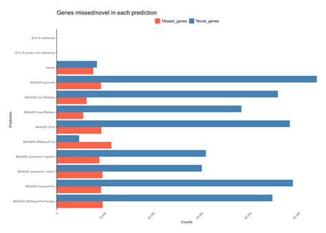 Gene Prediction Using Braker3 Rcac Bioinformatics
