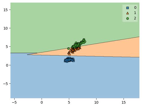 plot decision regions visualize the decision regions of a classifier