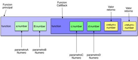 Typescript Callback Funciones Y Sintaxis Arquitectura Java