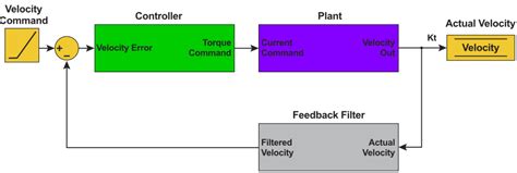 The Drive Servo Loop