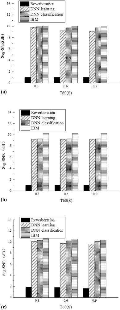Comparison Of Seg Snr Results With Different Models For Matching Noise Download Scientific