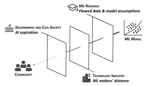 Challenges To Algorithmic Fairness In India A Model Community Distance