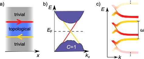 Topological Phases A In A Finite Topological System Interfaced By A