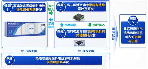 国家重点研发计划氢能技术专项单套兆瓦级质子交换膜燃料电池热电联供系统设计与集成项目启动会顺利召开 艾邦氢能源技术网